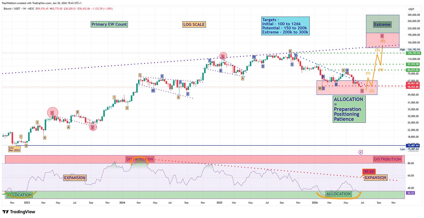BTC - Elliott Wave Framework Analysis - by Paul Webborn
