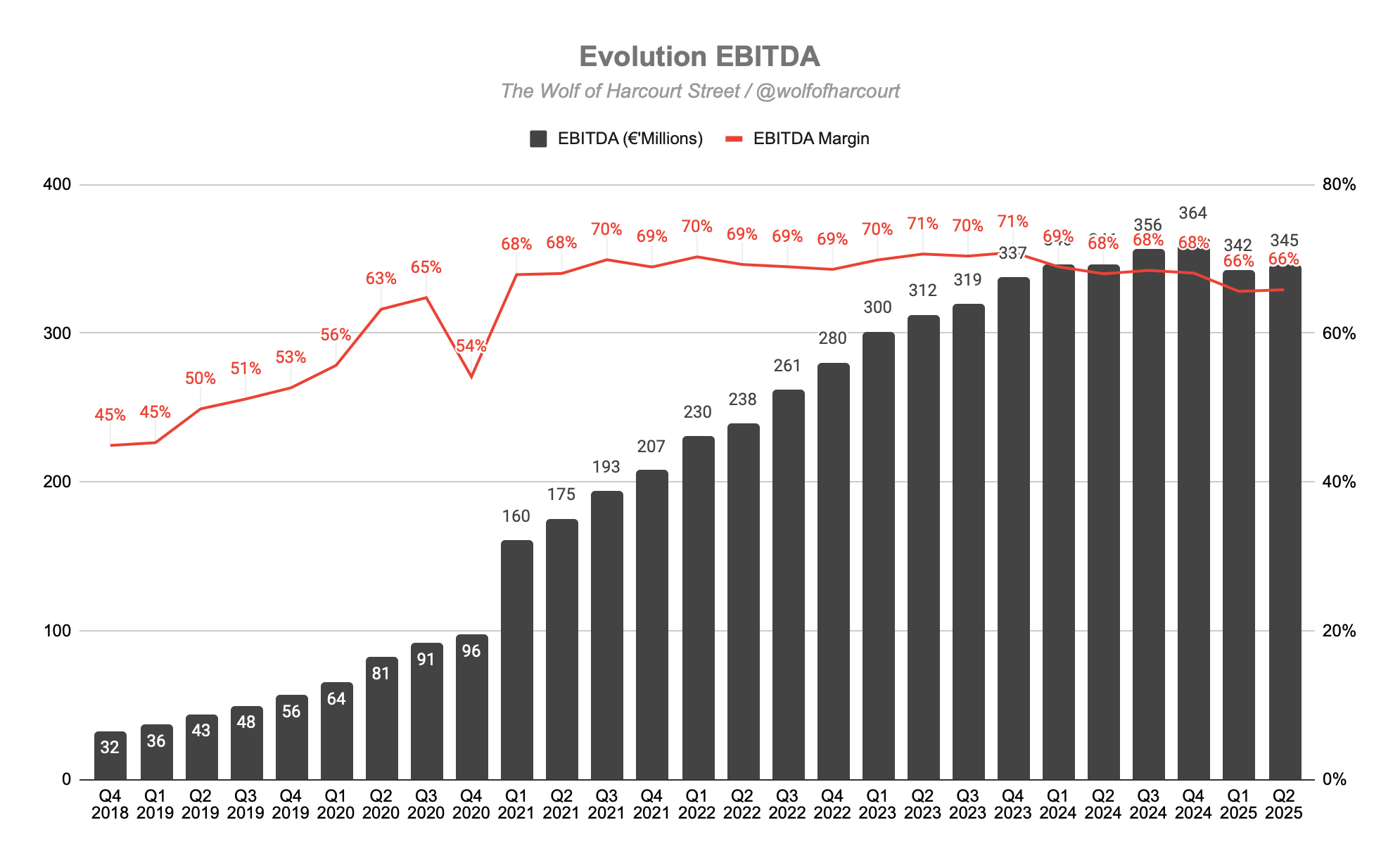 Evolution: Stopping the Rot - The Wolf of Harcourt Street