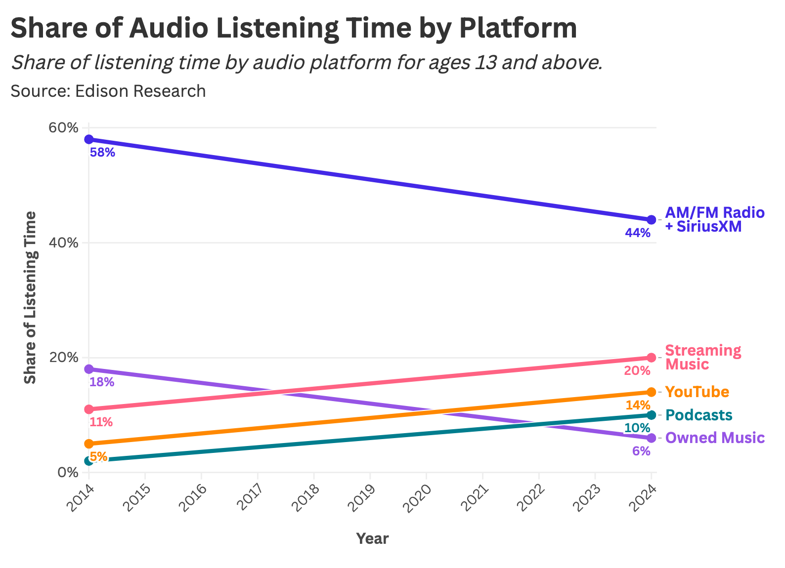 Radio Listener Numbers