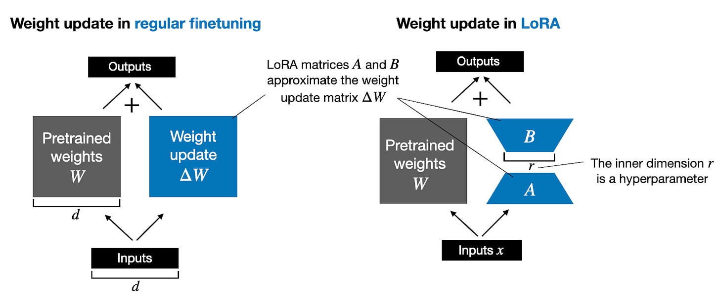 Improving LoRA: Implementing Weight-Decomposed Low-Rank Adaptation ...