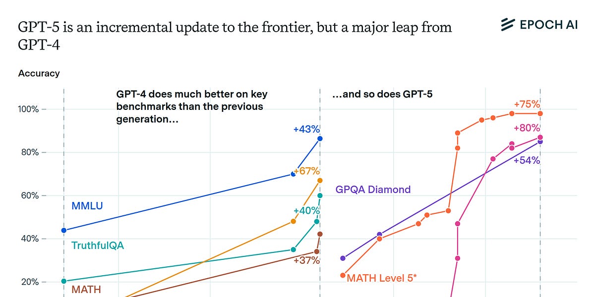 Has LLM progress slowed? - by Luke Emberson - Epoch AI
