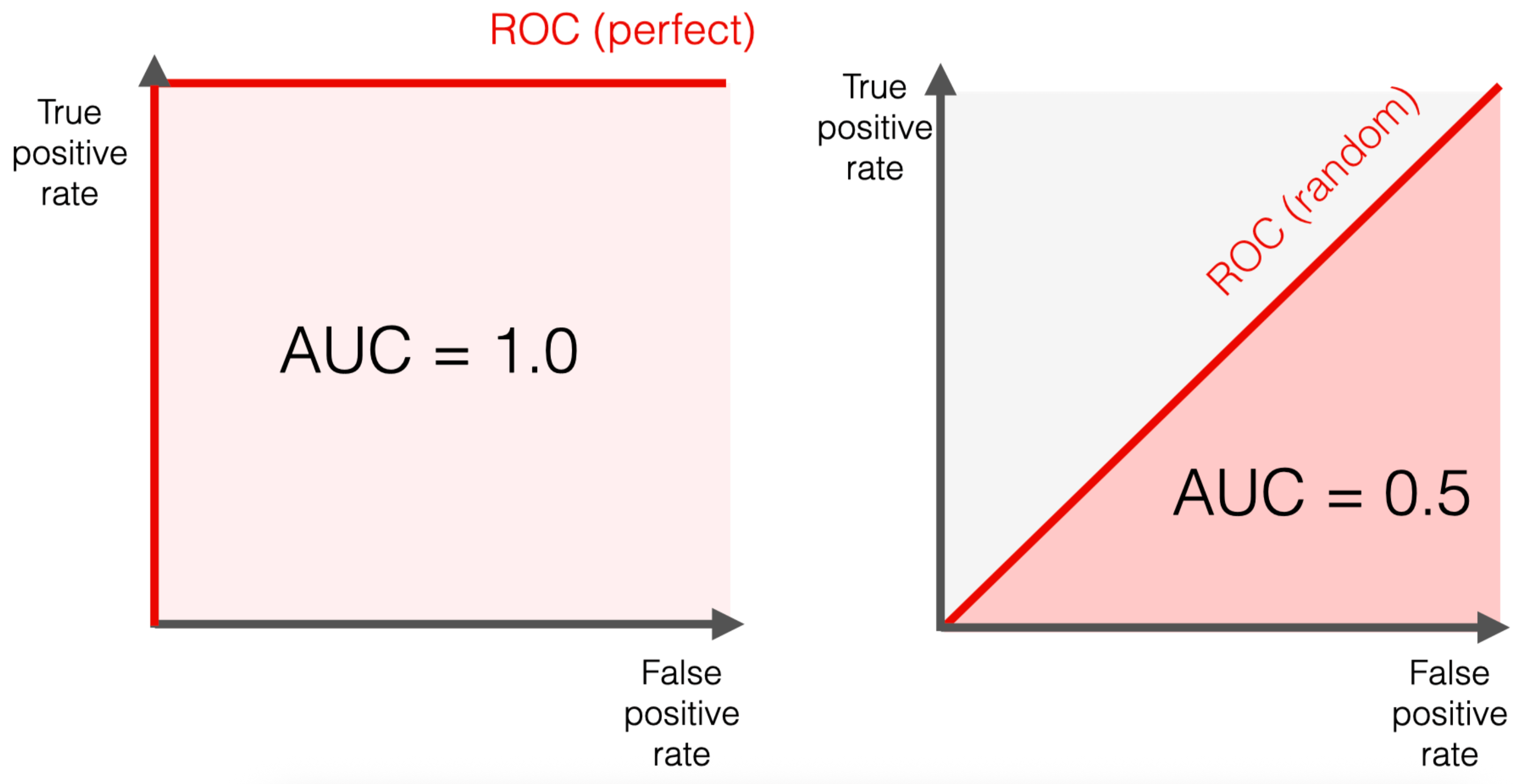 Precision vs. Recall vs. F1 Score vs. ROC-AUC