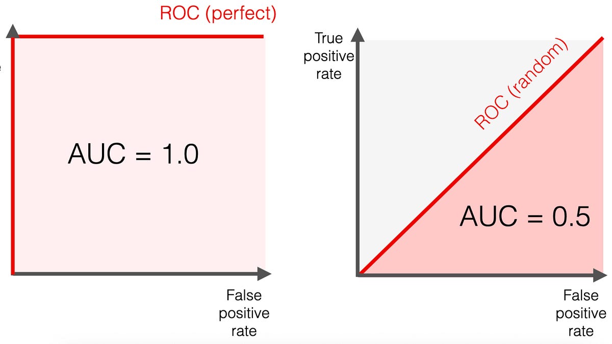 Precision vs. Recall vs. F1 Score vs. ROC-AUC