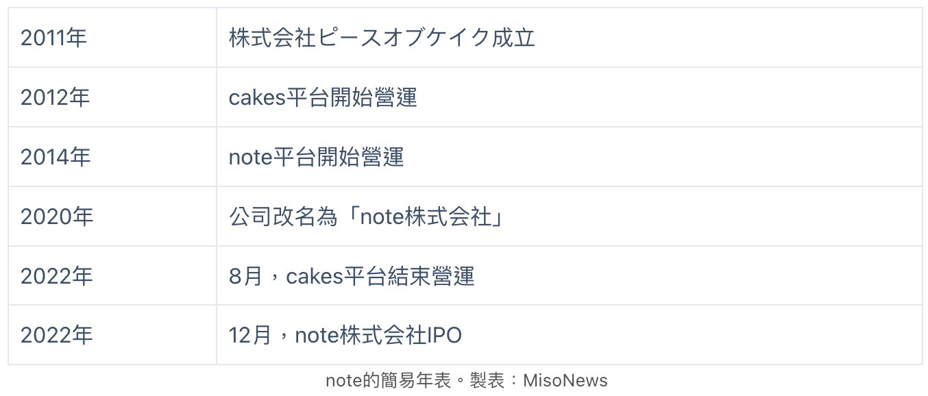 日本最大創作平台｢note｣上市，不導入廣告、力推付費內容｜MisoNews - by Linn