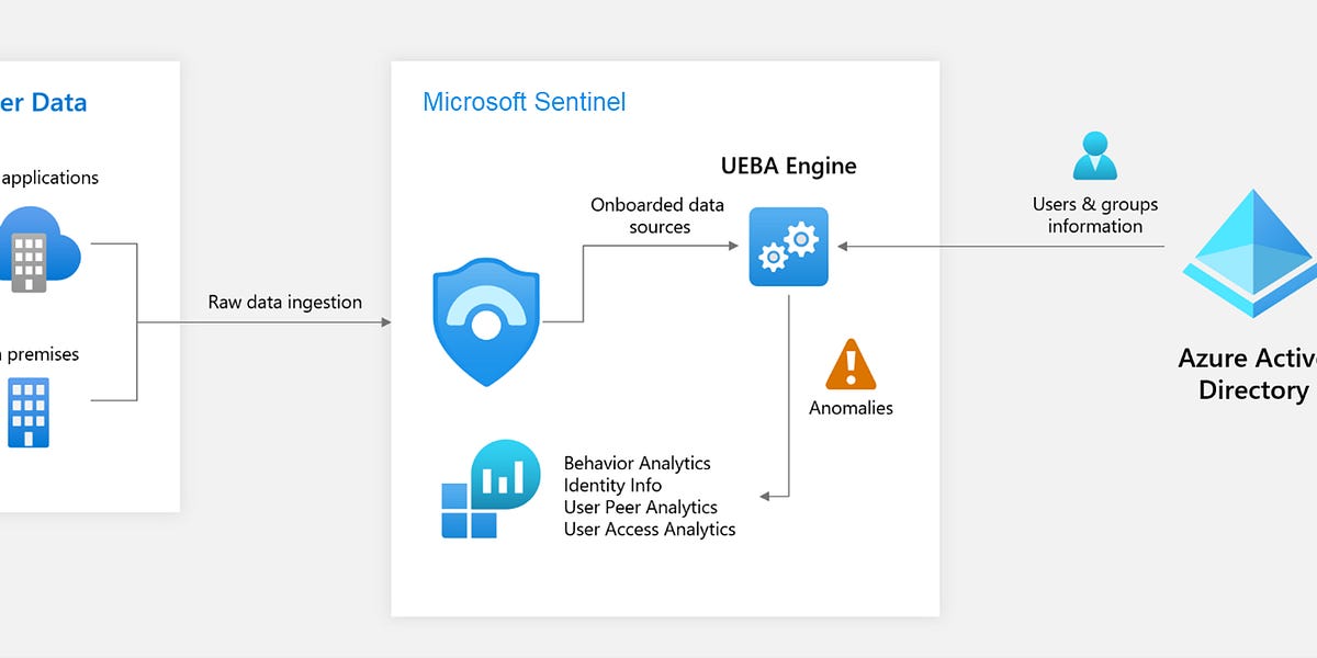 Introduction to Microsoft Sentinel's User and Entity Behavior Analytics