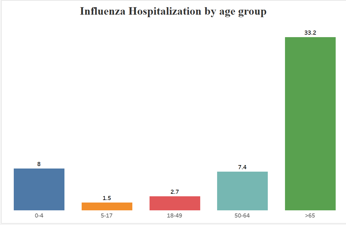 Respiratory Season Situation Report – USA