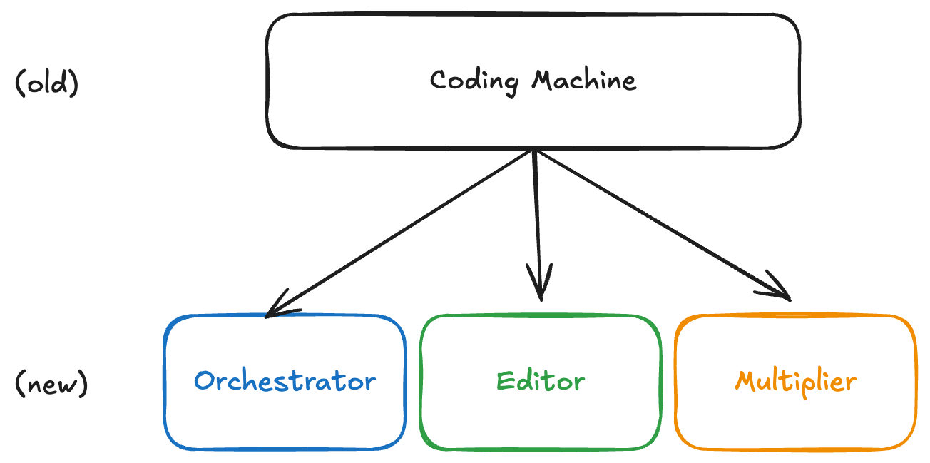 Death of the Coding Machine: The Archetypes Replacing It You Need to Know