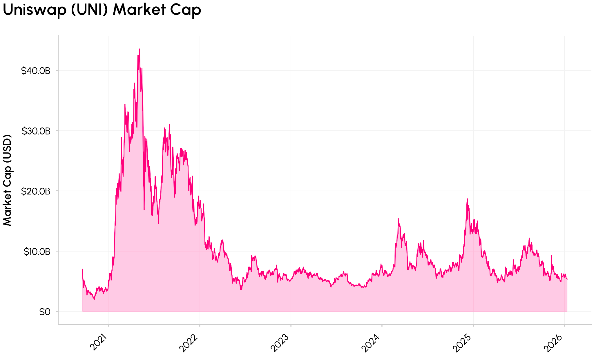 State of the Network: Uniswap Flips the Fee Switch: From Governance ...