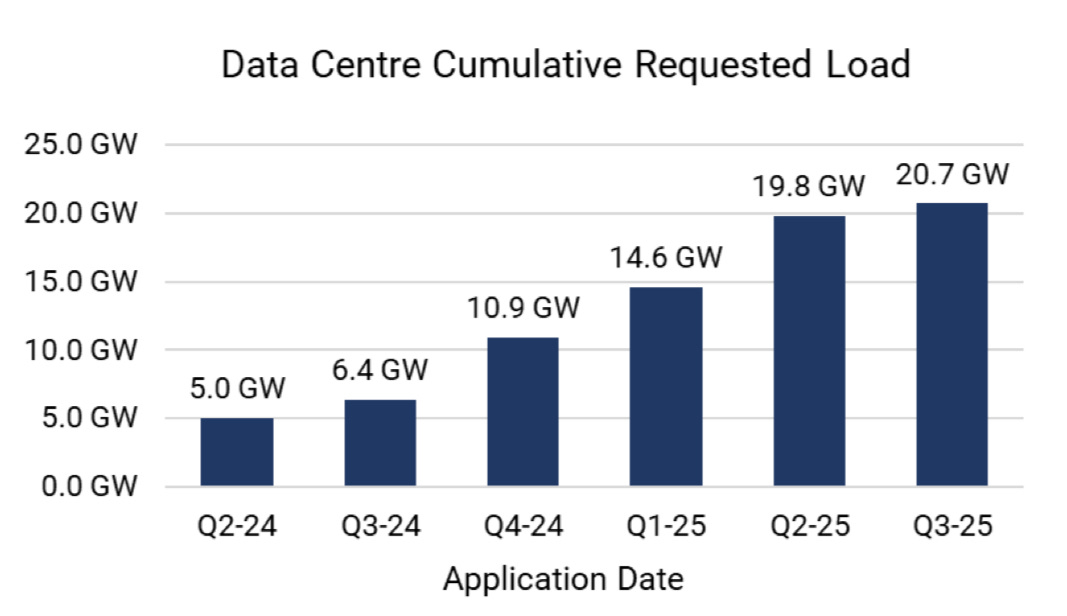 Alberta’s 1,200 MW Data Center Allocation - by Ian Nieboer