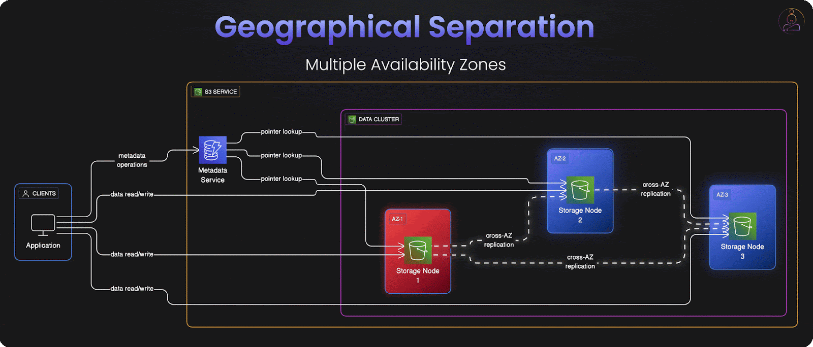 How Amazon S3 Promises to Never Lose Your Data - by Himalay