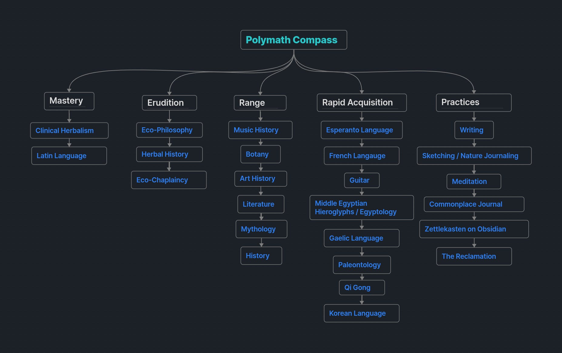 Polymathy & The Personal Curriculum - by A.Z. Device