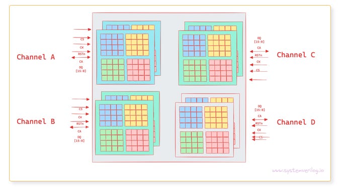 Fundamental guide to understanding DRAM Memory - by Subbu
