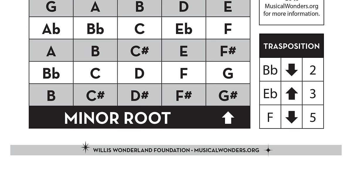 Pentatonic Scale Handouts Bass, Ukulele, and more