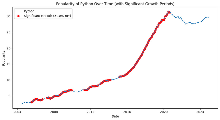 Data Analysis and Visualization with Gemini and Google Colab