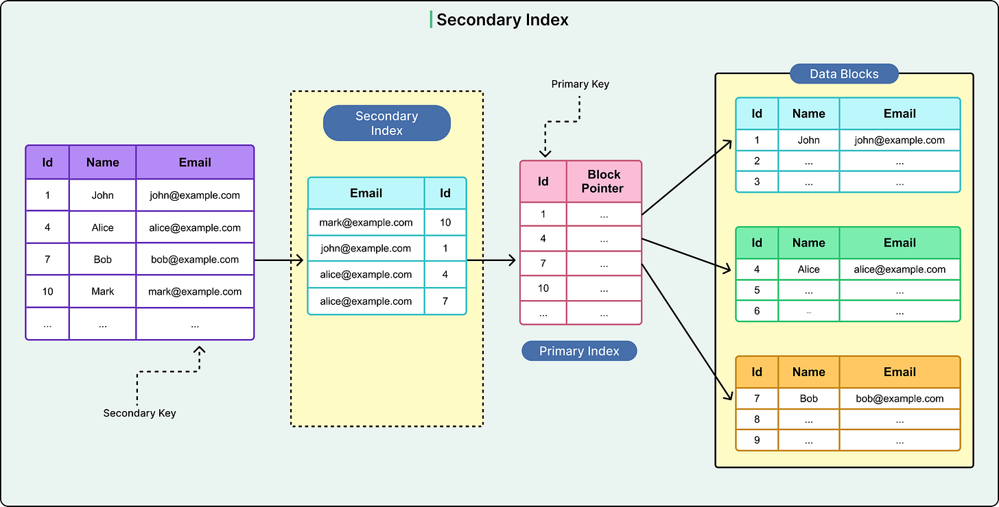 Database Indexing Demystified: Index Types and Use-Cases