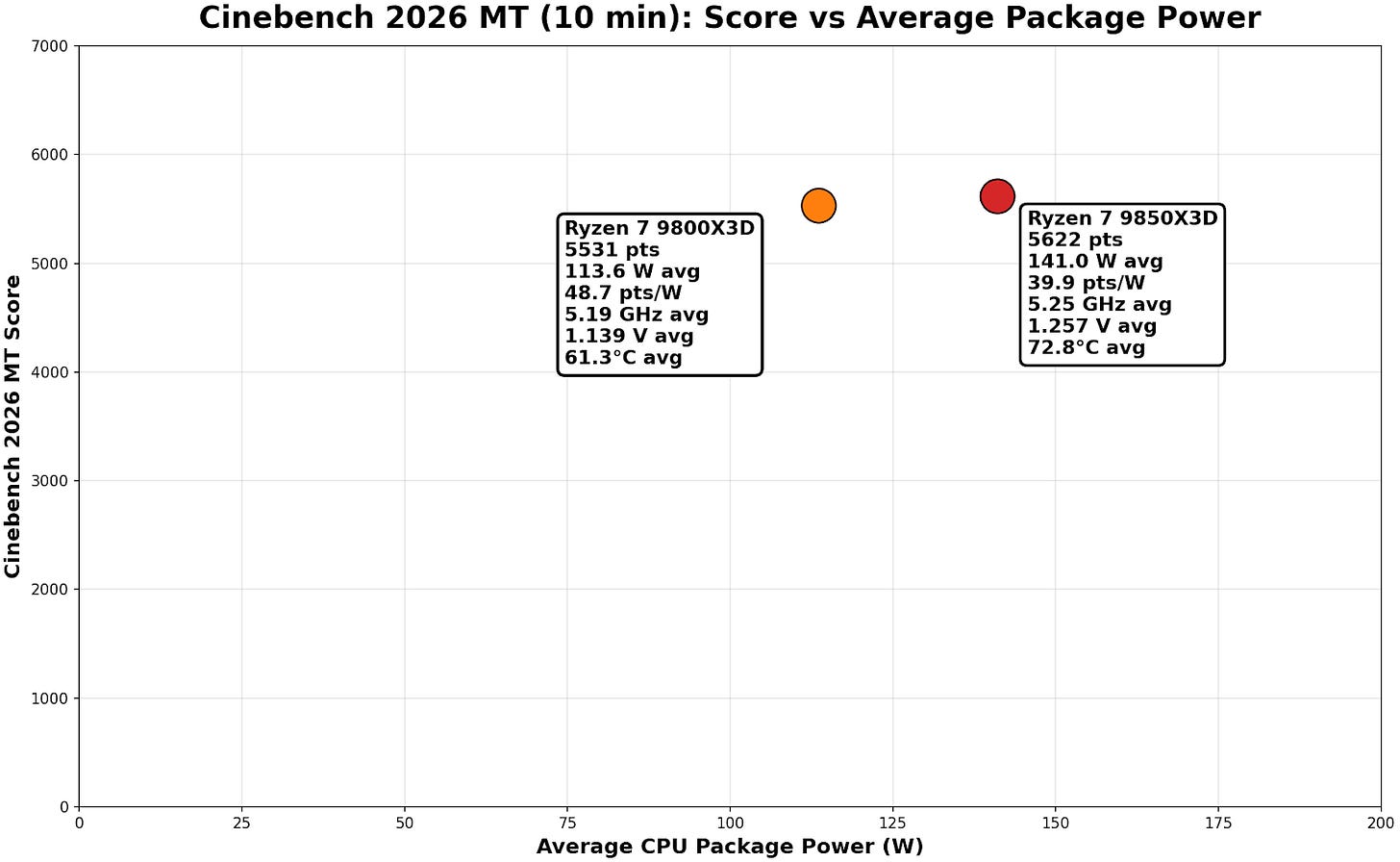 AMD's Ryzen 7 9850X3D: A Review - by Gavin Bonshor