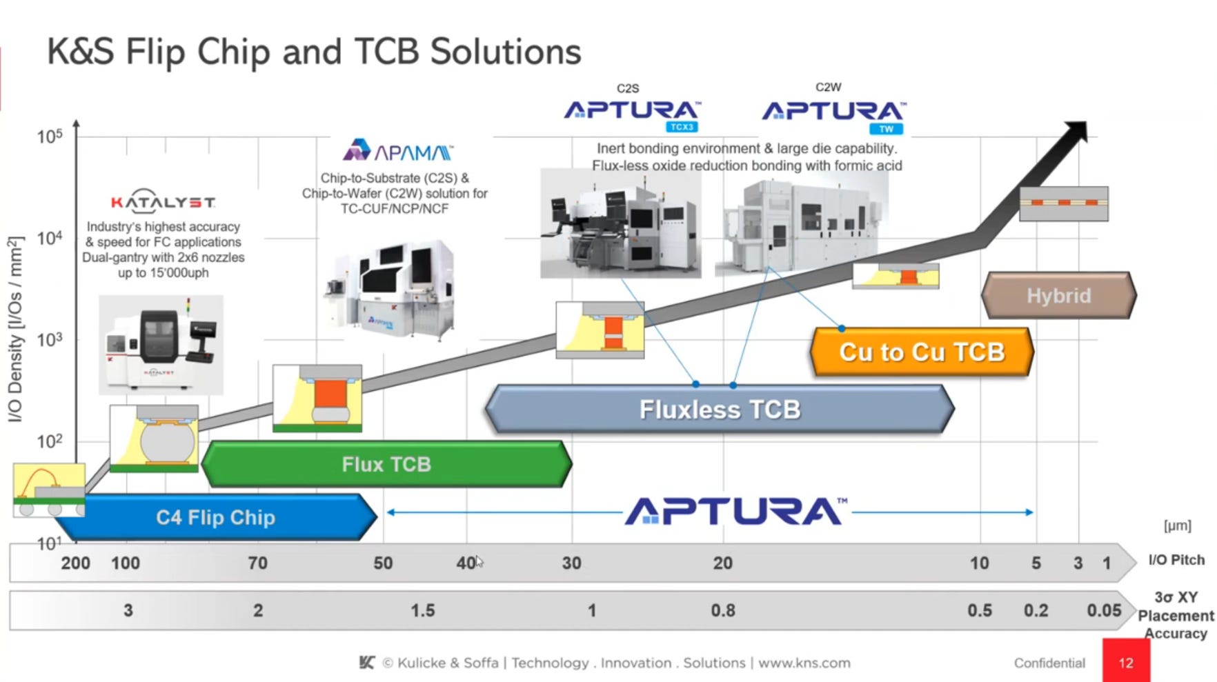 The Packaging Evolution Trilogy: Hybrid Bonding, Fluxless TCB, and 3D ...