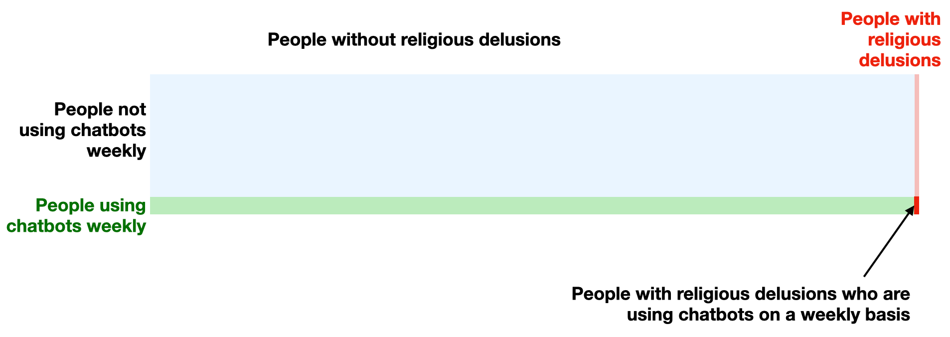 Stories of AI turning users delusional don't make sense when you look ...