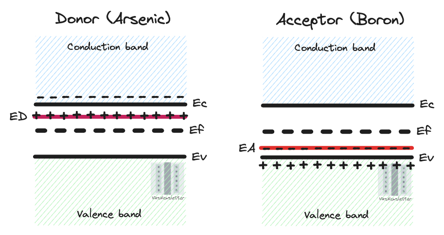 Semiconductor Doping, Electron Affinity, Work Function and Anderson's Rule