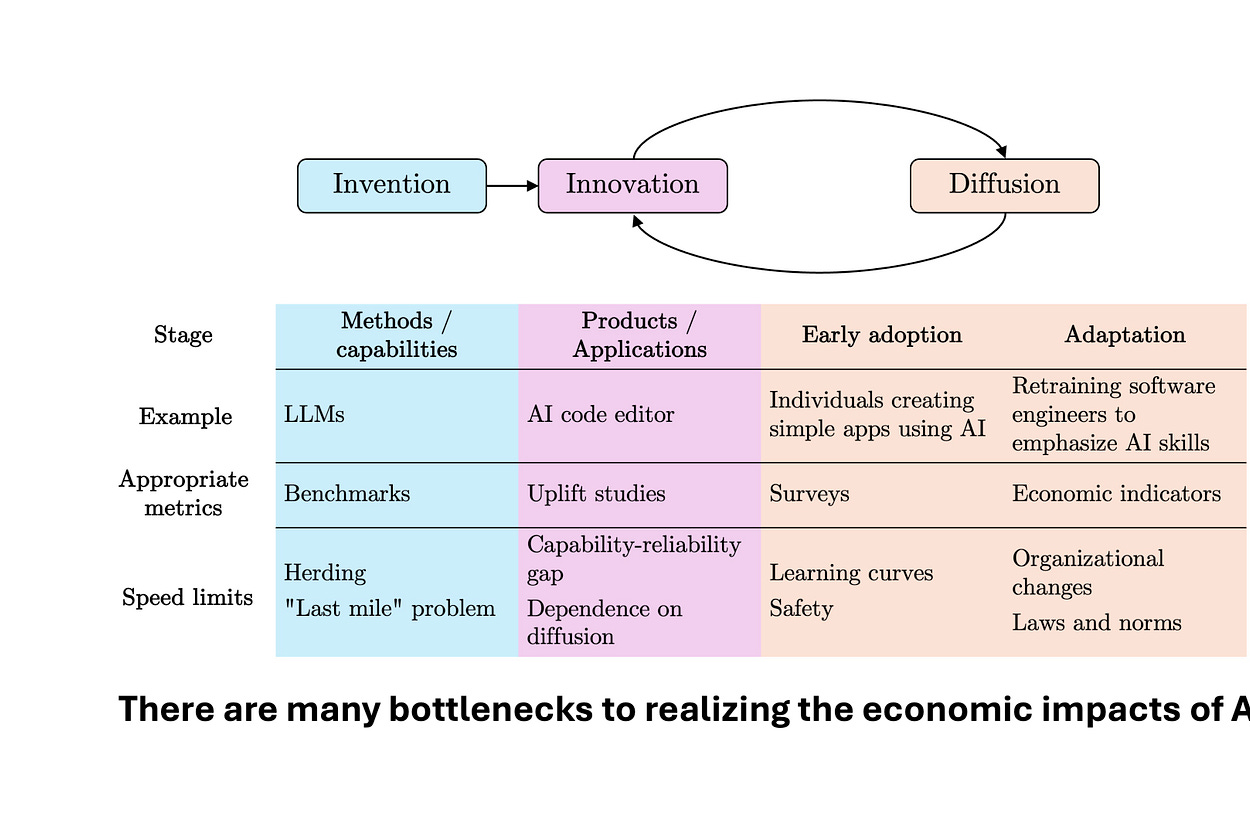 AI as Normal Technology | Sayash Kapoor | Substack