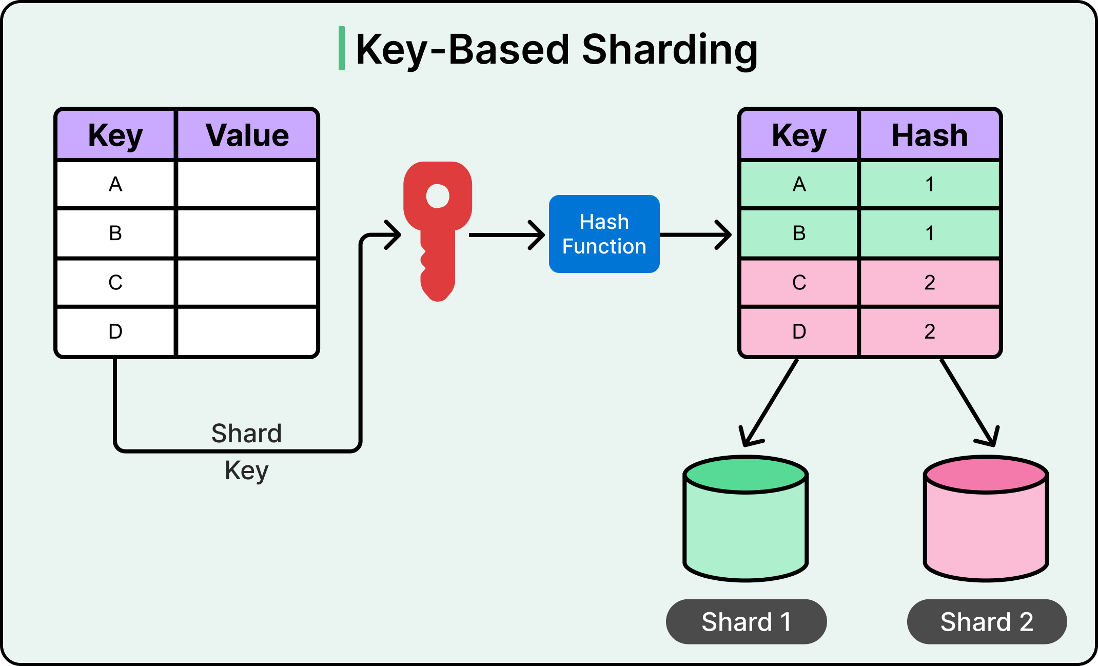 A Guide to Database Sharding - ByteByteGo Newsletter