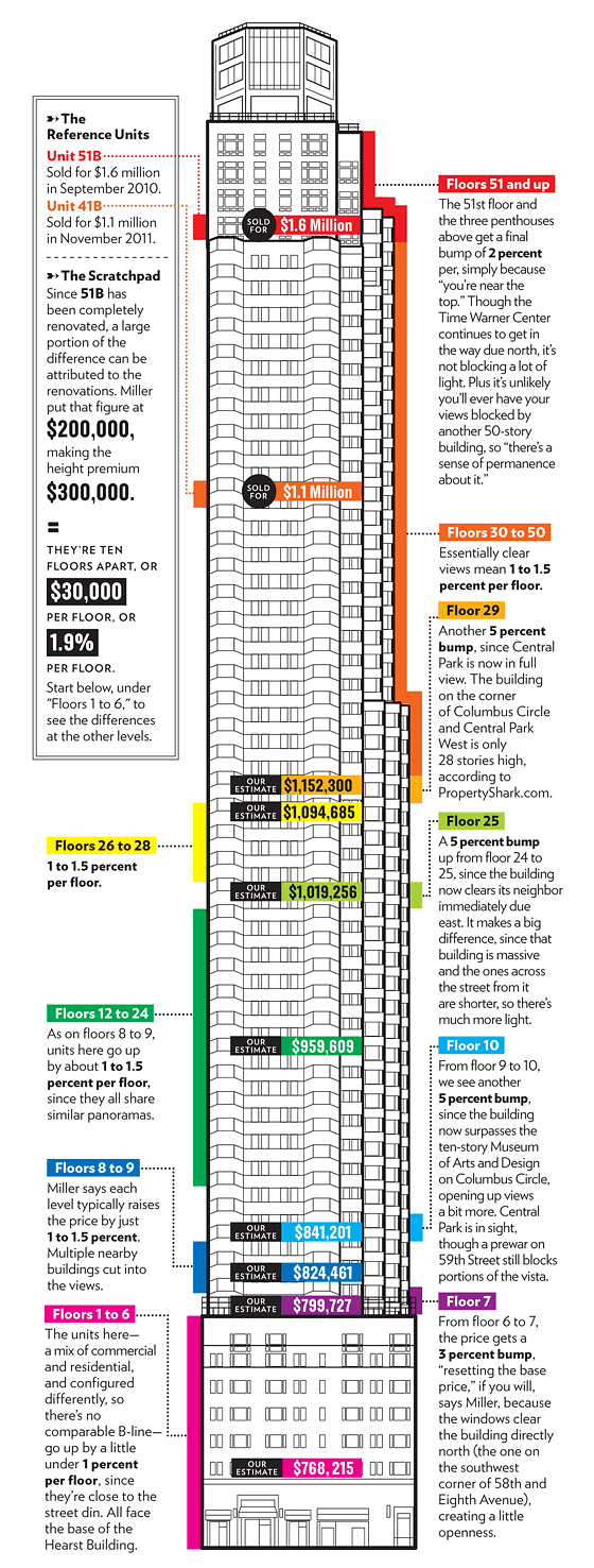Thinking About Floor Levels In Vertical Real Estate. But When You Get ...