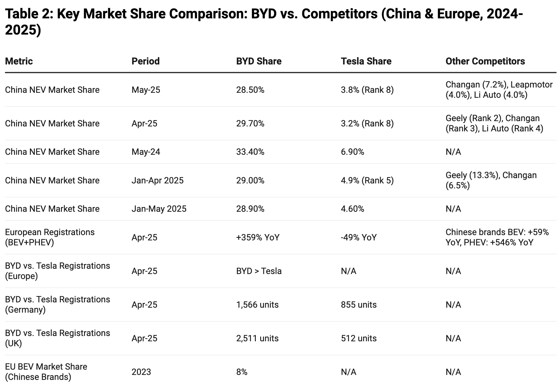 BYD Sales and Market Analysis - Is it me or AI