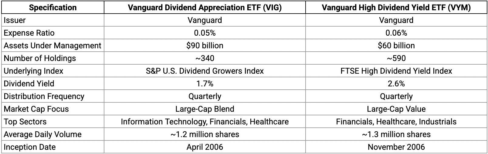Vanguard Dividend ETFs: VIG vs. VYM - by ETF Focus