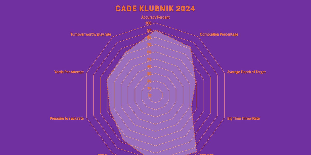 Cade Klubnik: 2026 Prospect Profile - Duncan Drafts