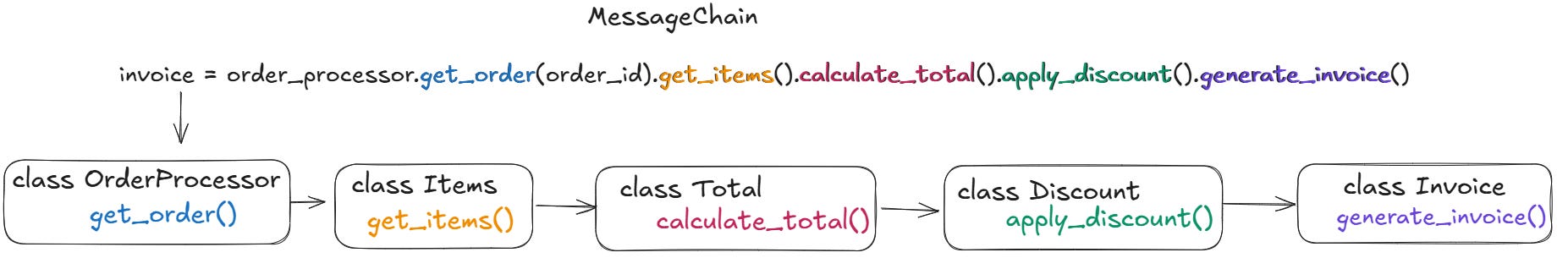 How to Recognize and Refactor Code Smells - A Developer’s Guide