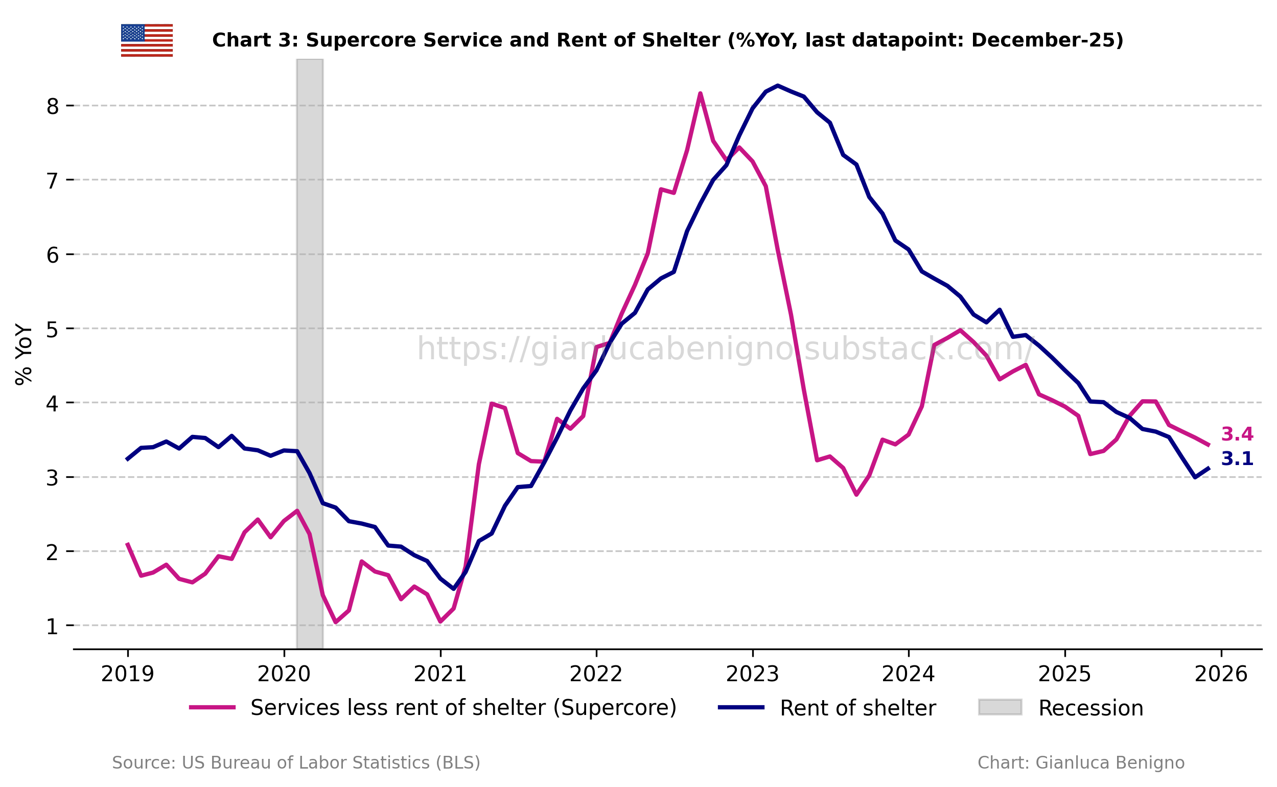 US December-25 CPI Inflation Report - by Gianluca Benigno