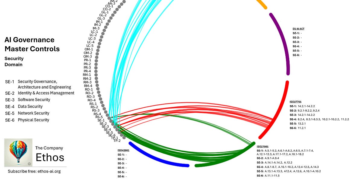 AI Governance Mega-map: Security and Privacy