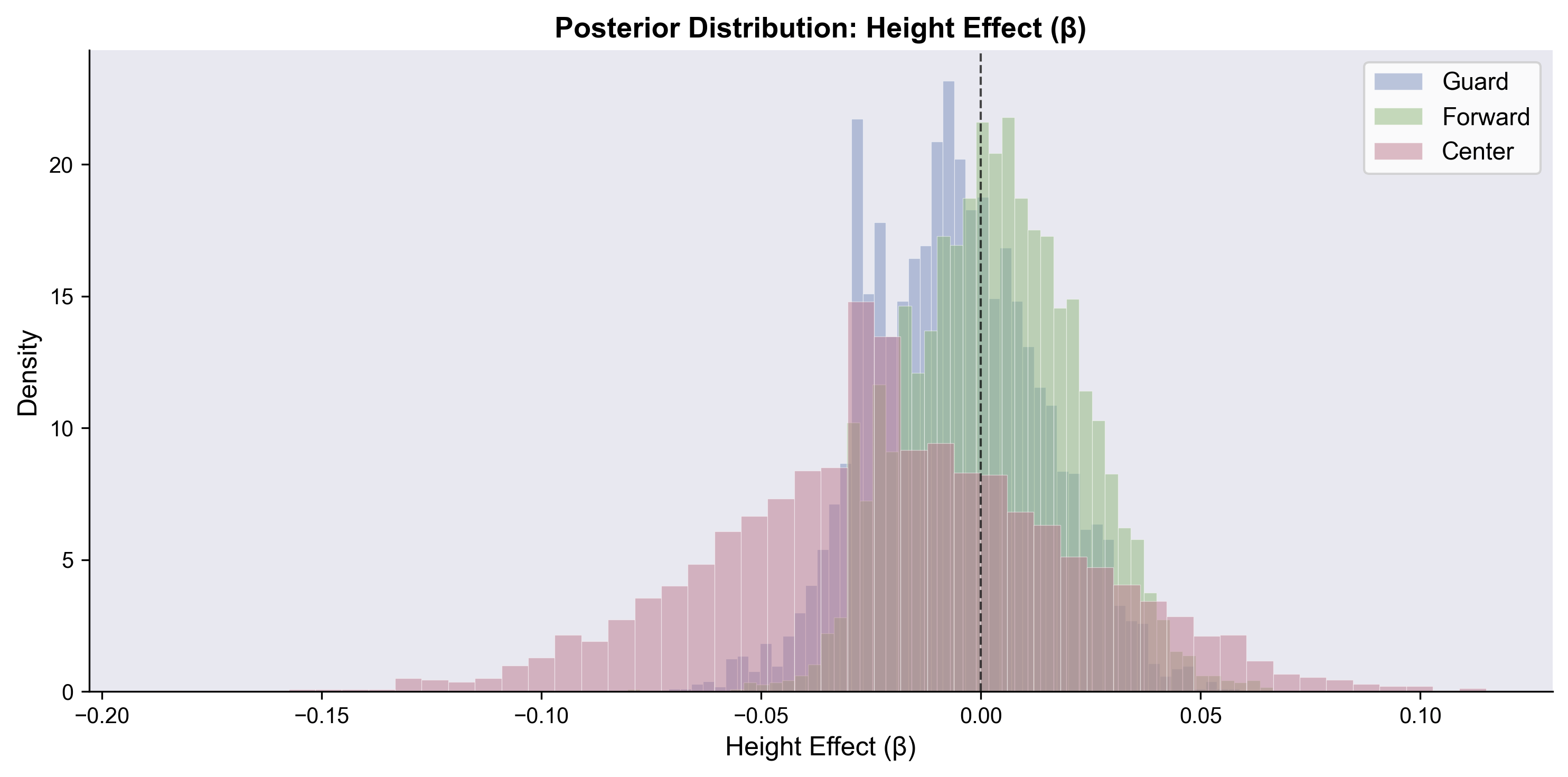 Comprehensive NBA 3PT Modeling - Binomial Basketball
