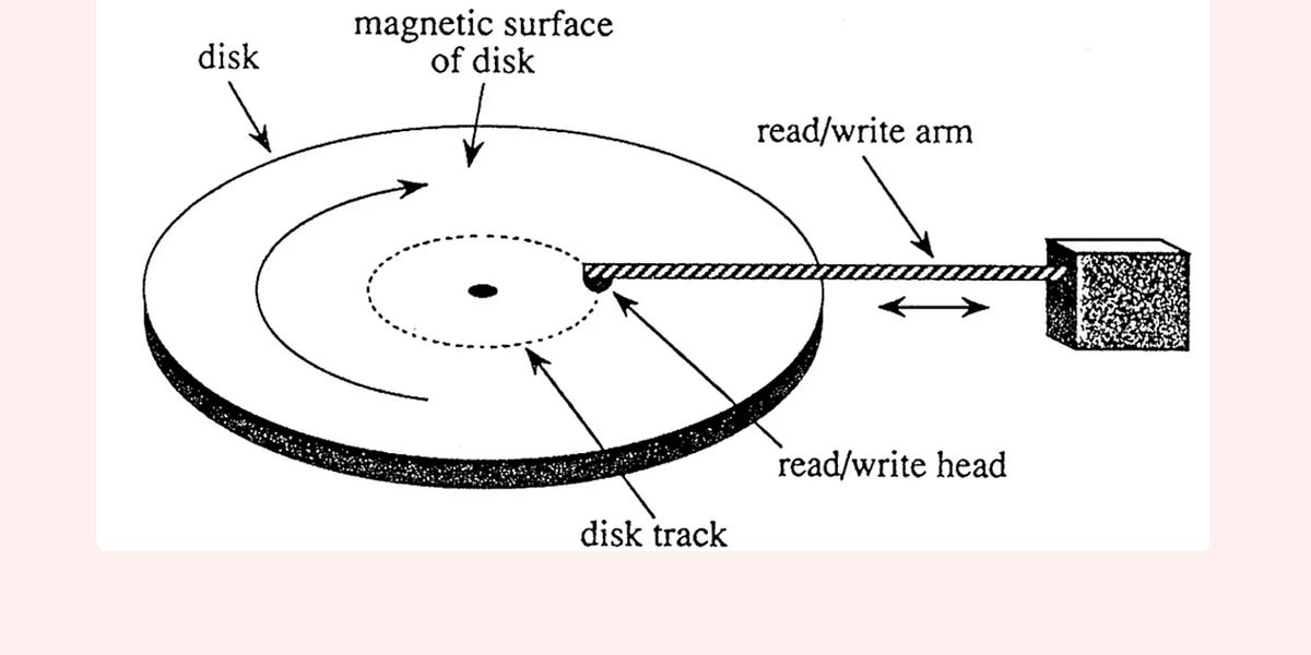 Sequential vs Random Disk I/O with Code example