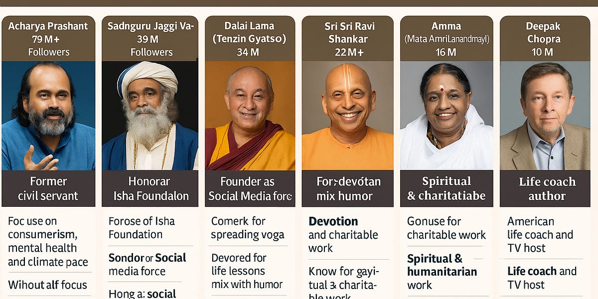 The 10 Most Followed Spiritual Leaders in the World (2025)