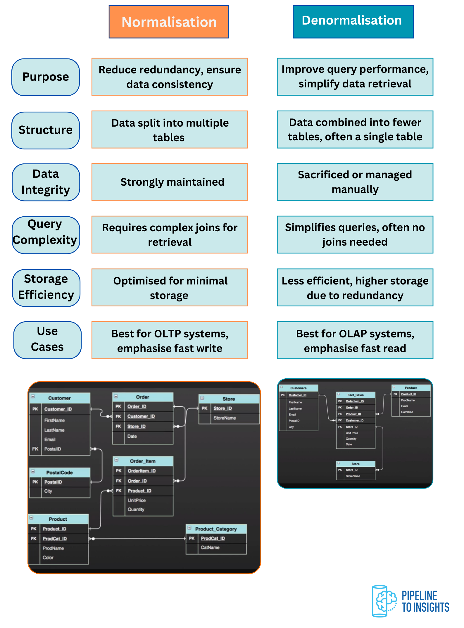 Data Modelling Fundamentals: Normalisation, 3NF and Dimensional Modelling