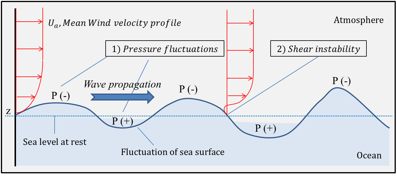 How are waves formed? - by Kevin Okun - Science of Surfing