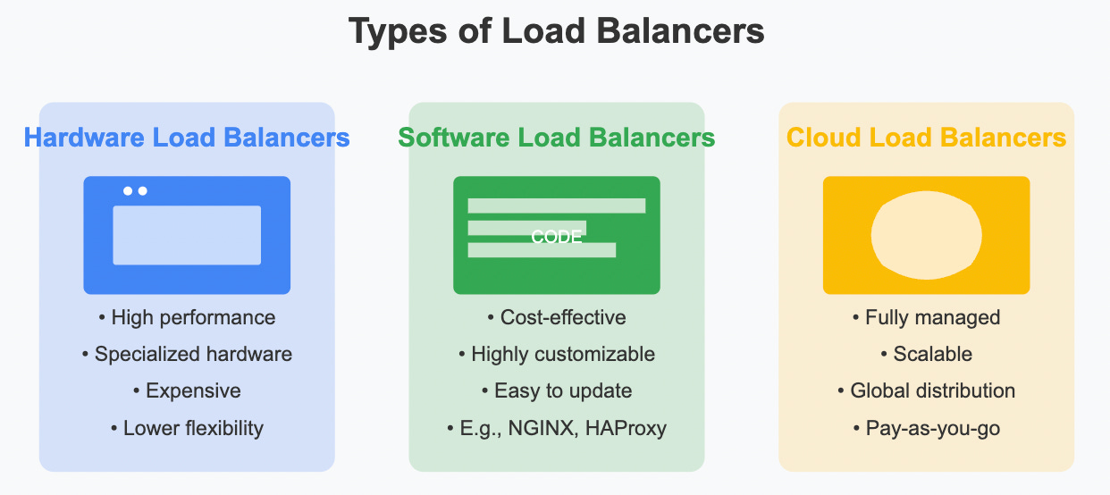 Load Balancing 101: How Traffic Gets Distributed