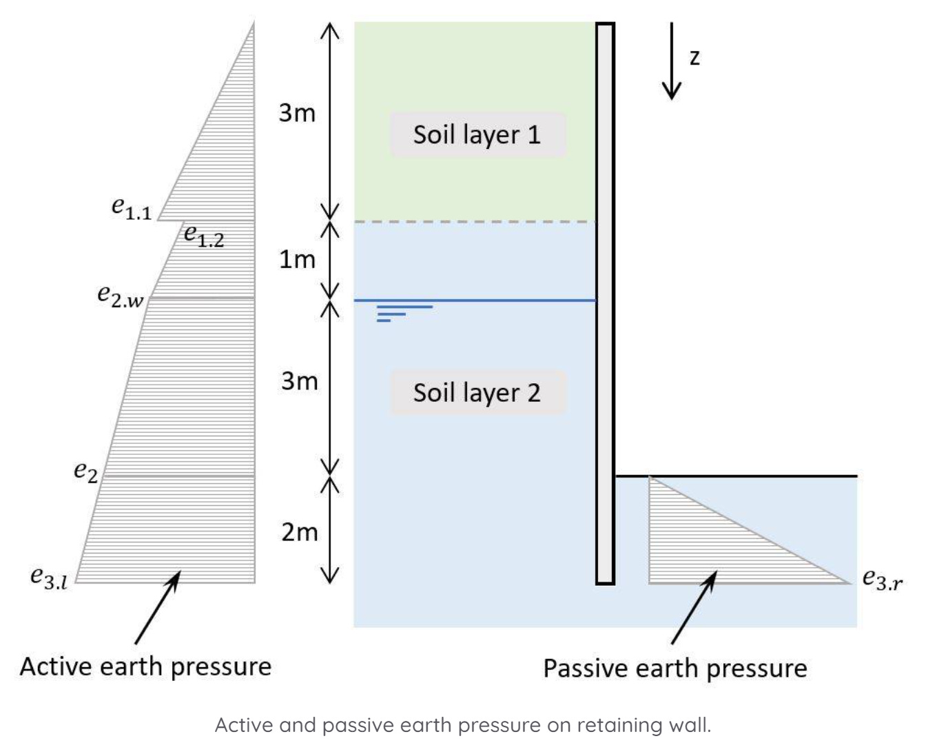 How You Calculate The Earth Pressure On Basement Walls And Other ...