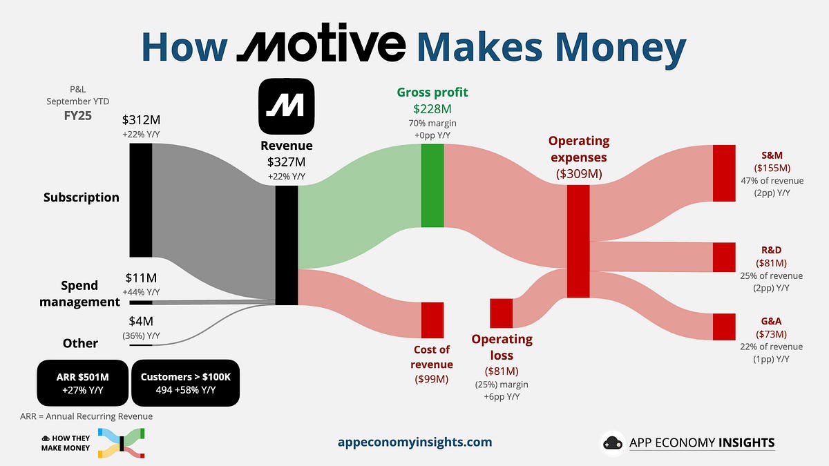 🚚 How Motive Makes Money - by App Economy Insights