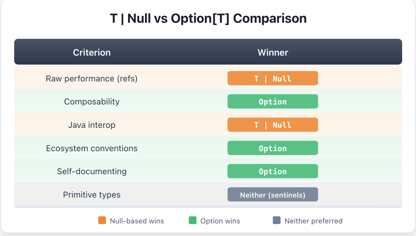 Navigating Nullable Types in Scala 3: Understanding T | Null and Its ...