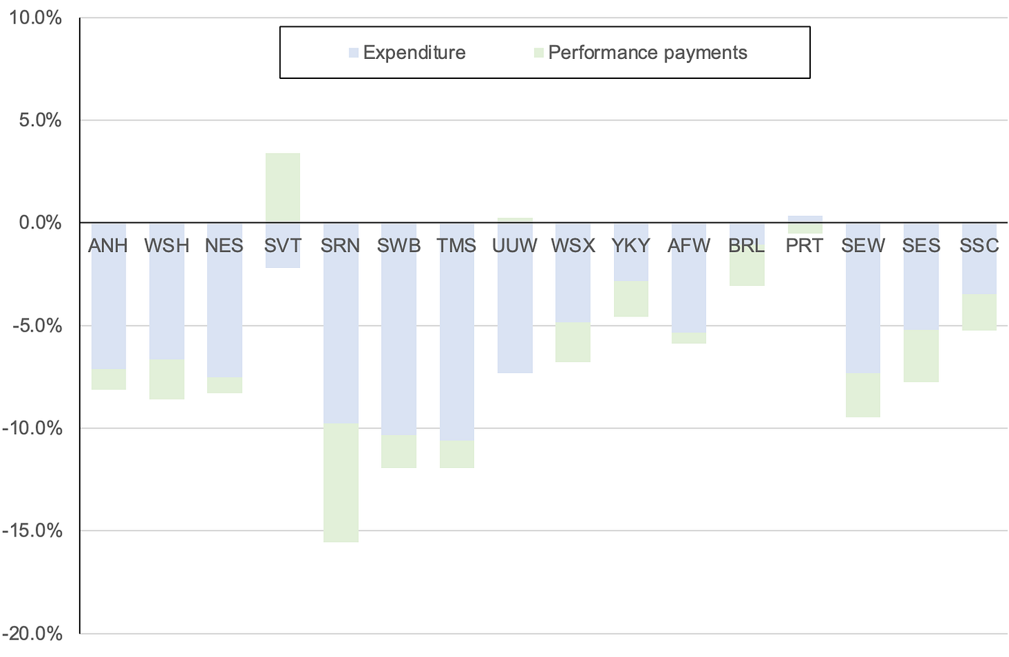 RORE - by John Earwaker - Economic Regulation