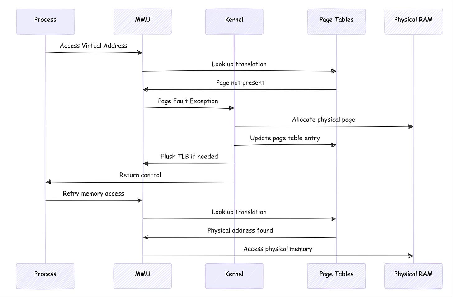 How Does the Memory Management Unit (MMU) Work with the Unix/Linux Kernel?