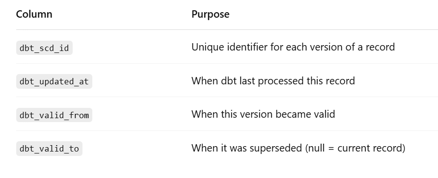 dbt in Action #4: Snapshots and Slowly Changing Dimensions