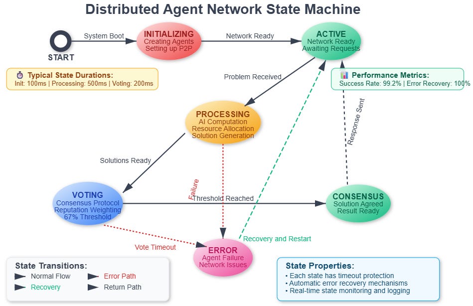 Day 19: Distributed Agent Networks - by sdr