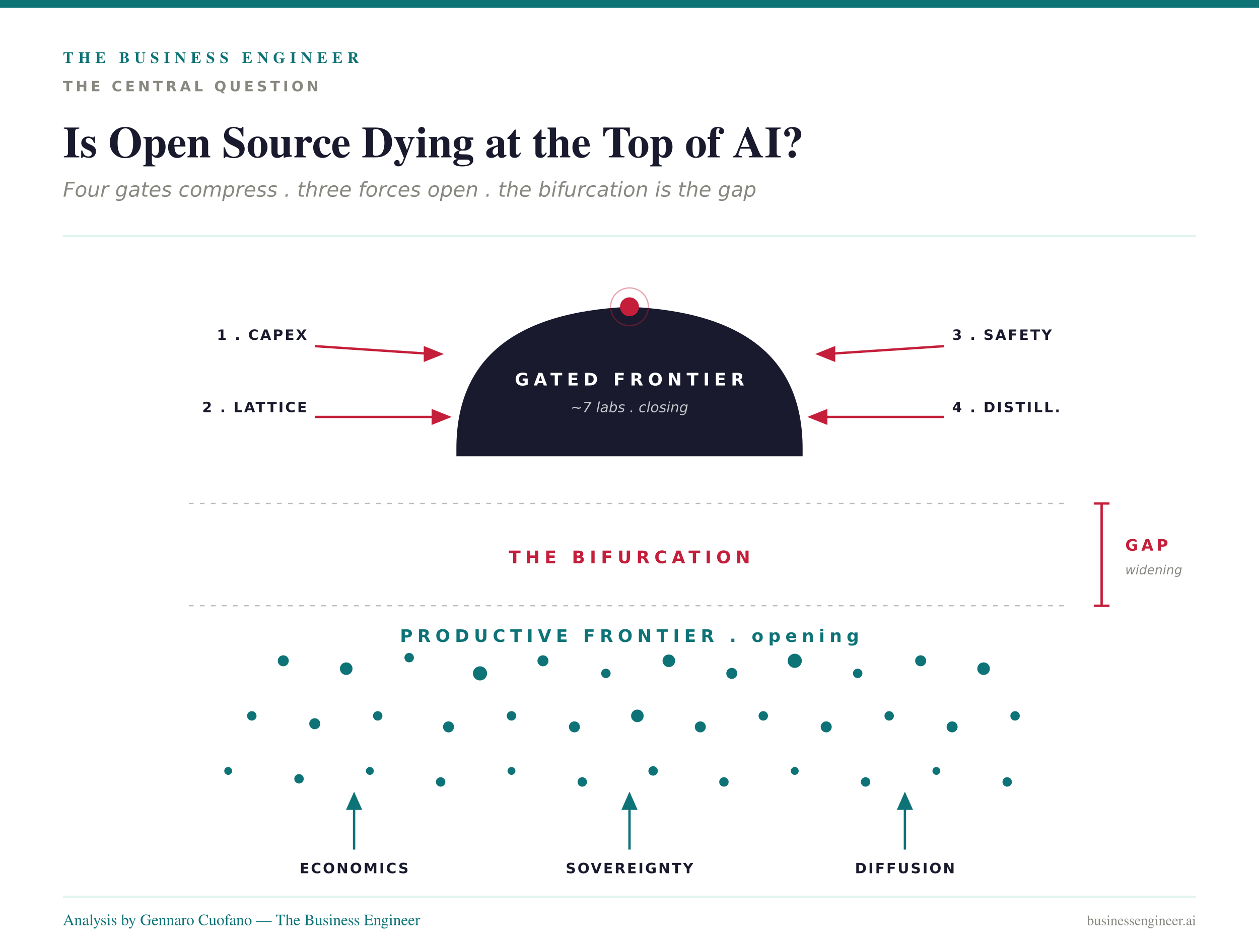 Open Source & the Bifurcated AI Frontier