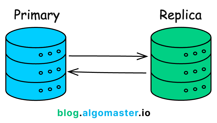 What is Availability? - by Ashish Pratap Singh