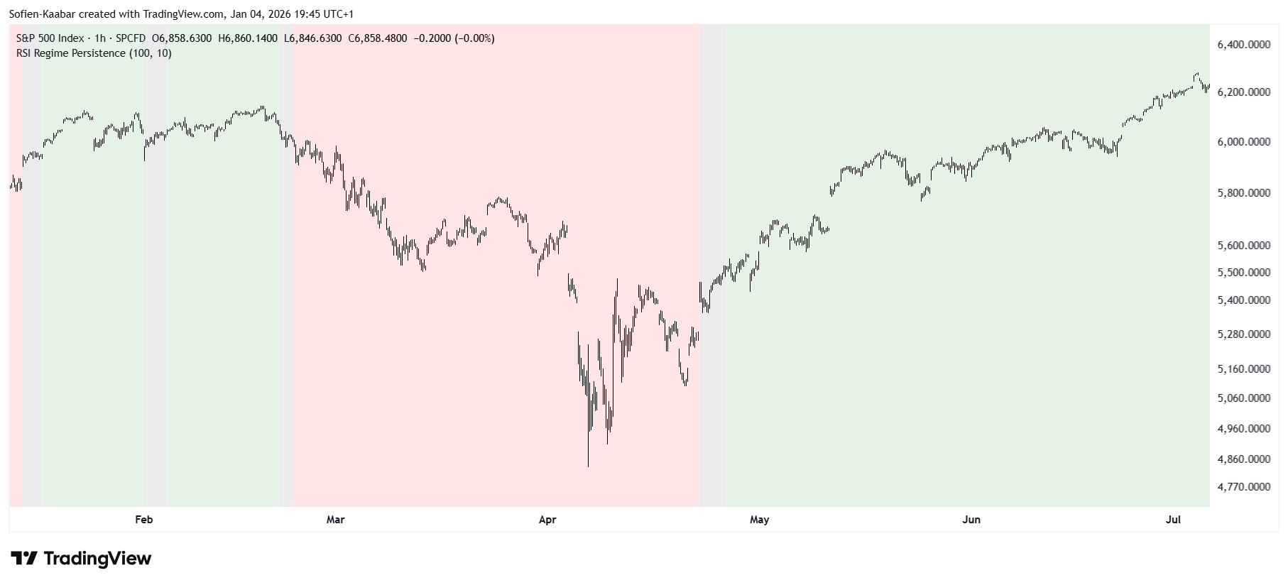 Creating a Simple RSI-Based Market Regime Detector