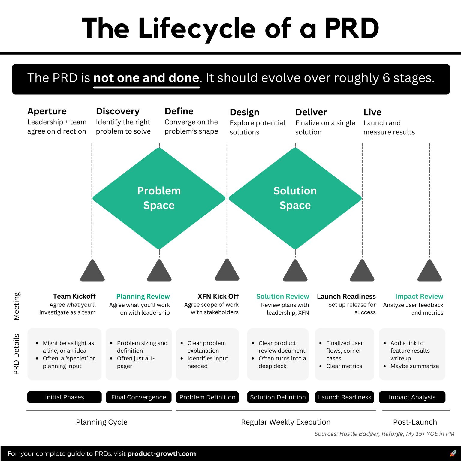 Product Requirements Documents (PRDs): A Modern Guide