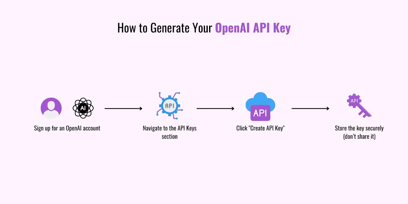 How to Integrate OpenAI API: Step-by-Step Developer Guide